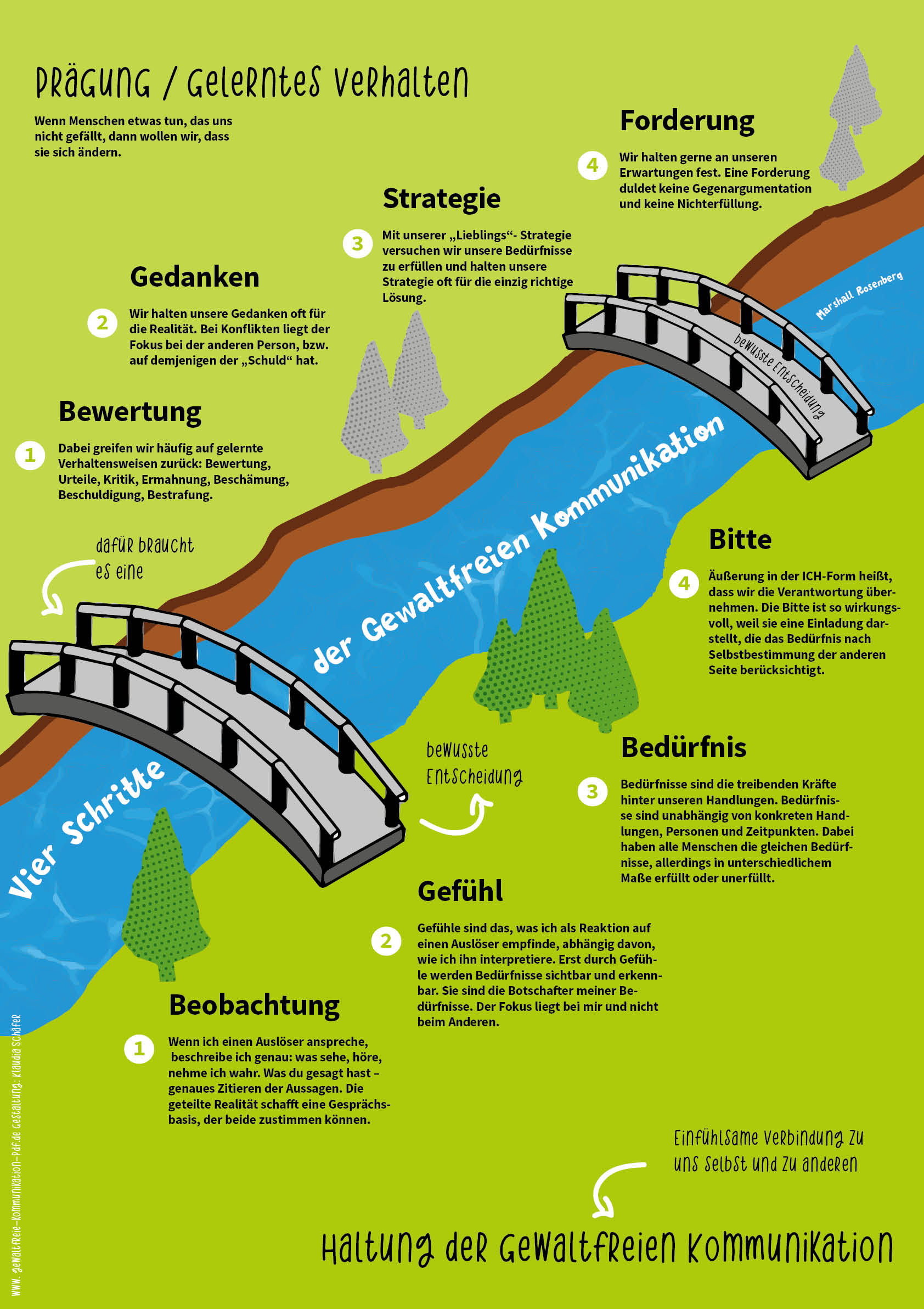 Vier Schritte Gewaltfreie Kommunikation - INEK- Empathie- und ...